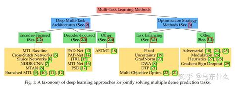 深度学习中的multi task learningmulti optimization strategy部分 待续 知乎