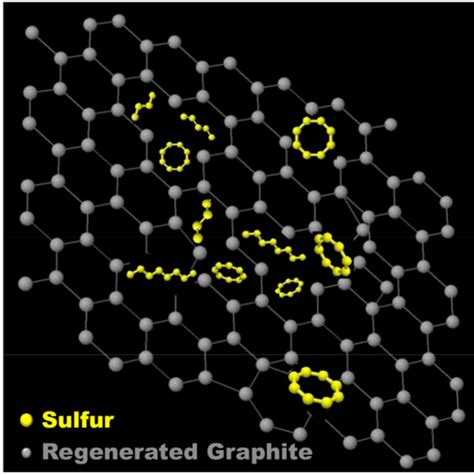 Harnessing Regenerated Graphite From Spent Lithium‐ion Batteries To Enhance The Performance Of