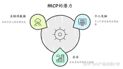 一文看懂：mcp 大模型上下文协议 知乎