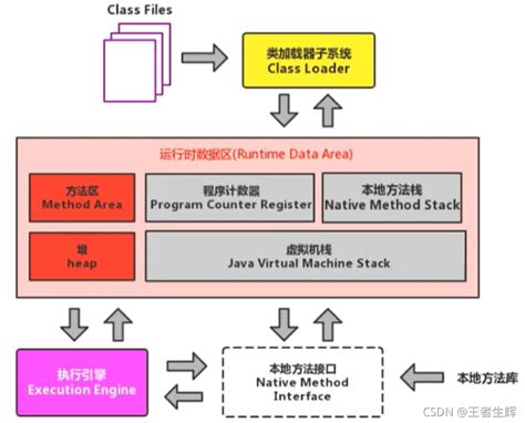 简单讲一下java的跨平台原理，jvm简介，jvm架构图jvm是什么作用以及跨平台需要画图说明一下不跨平台有什么问题、跨平台的好处王者生辉的博客 Csdn博客