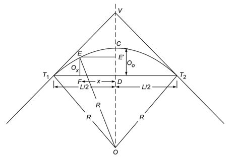 setting out of circular curve linear method offsets from long chord