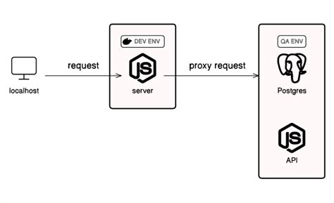 Eraser Ci Cd And Sdlc