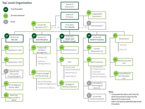 Data Governance Organization Chart Minga