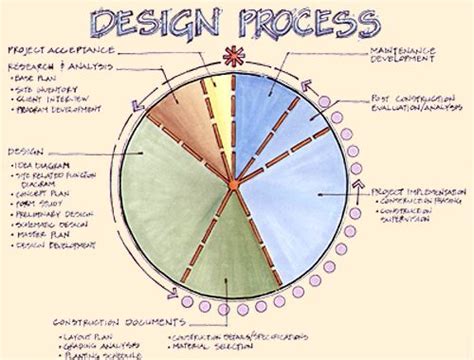 15 Best Images About Design Process On Pinterest Architecture Ux Design And Babe