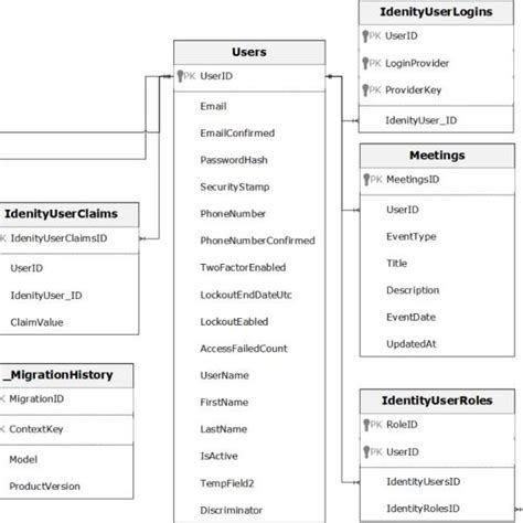The Relational Database Schema 3 1 Designing The Database A Relational Download Scientific