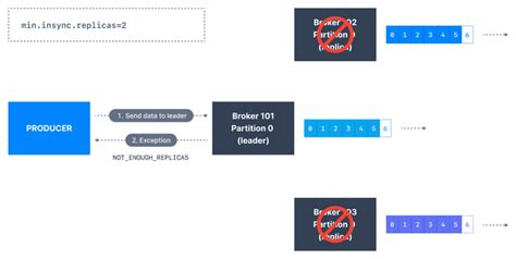 Kafka Topic Replication Isr And Message Safety