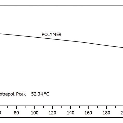Dsc Thermogram Of Pcl Peg Pcl Copolymer Download Scientific Diagram