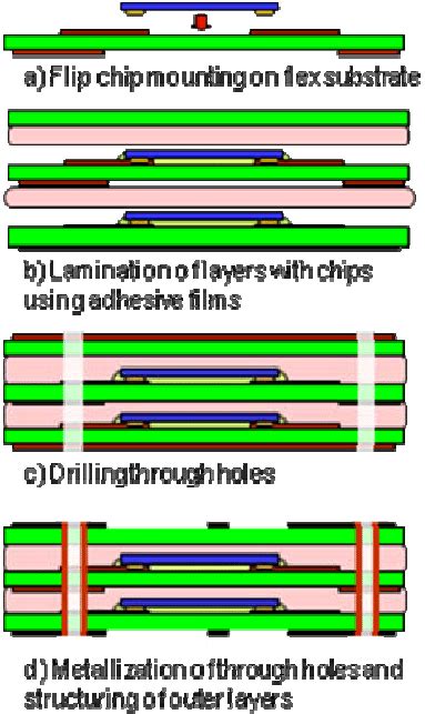 Process Flow For The Flip Chip In Flex Technology Using This Process Download Scientific
