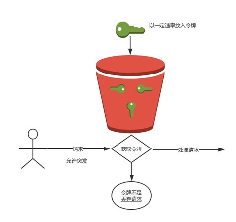 从构建分布式秒杀系统聊聊限流特技 柒s Blog