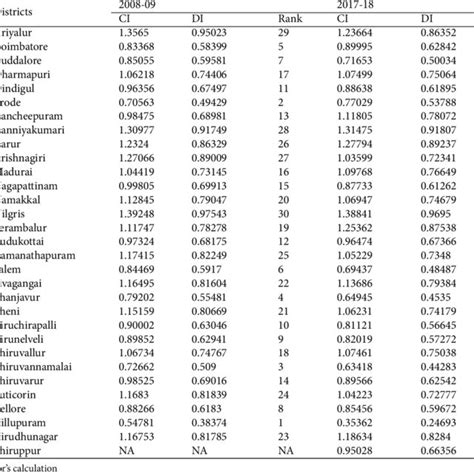 Composite Index Of Development Download Scientific Diagram
