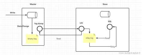 MySQL的主从复制 阿里云开发者社区