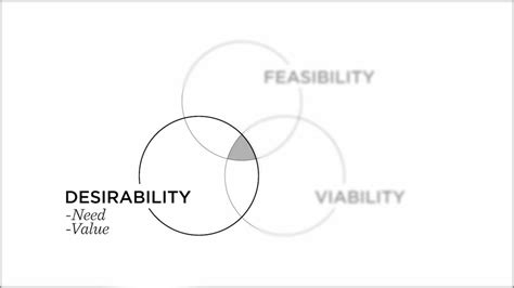 Desirability Feasibility Viability Innovation Sweet Spot Learn Techniques To Help You
