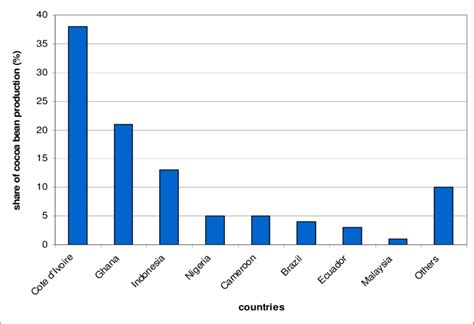 Share Of Countries In Total Cocoa Beans Production Crop Year Download Scientific