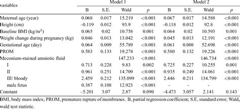 Predictors Of Cesarean Delivery Based On The Development Set Download Scientific Diagram