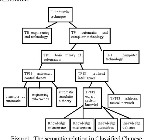 Figure 3 From Research On Ontology Based Measuring Semantic Similarity