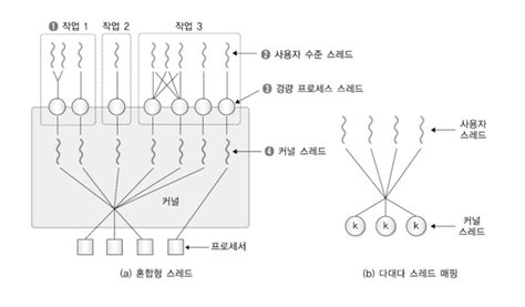 Os Threads And Concurrency