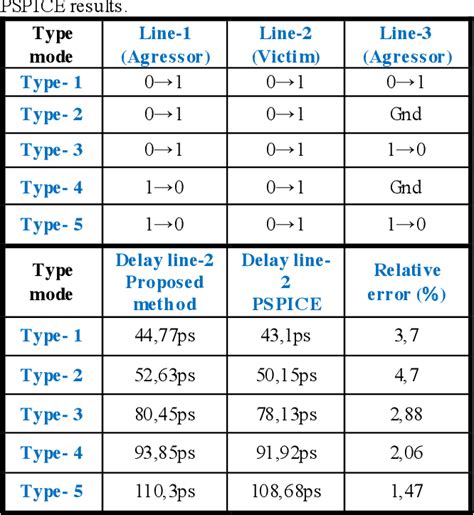Table 1 From Modeling And Analysis Of Carbon Nanotube Interconnections