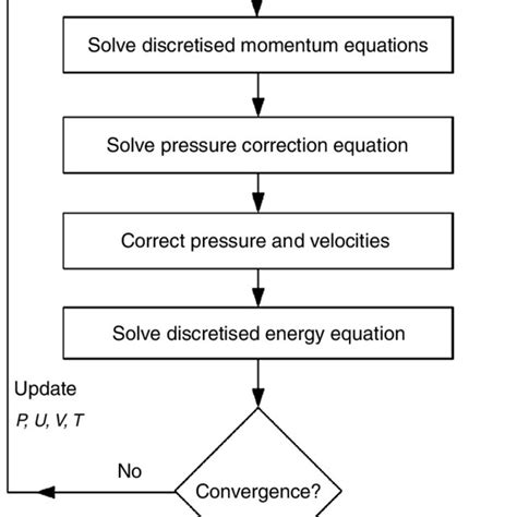flow chart for numerical simulation download scientific diagram