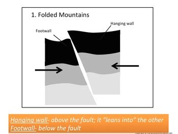 How Mountains Form Folded Mountains Fault Block Mountains Volcanic Mountains