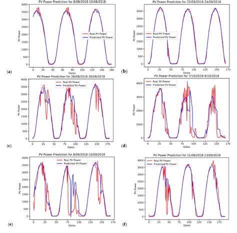 Figure 5 From Solar Photovoltaic Forecasting Of Power Output Using Lstm