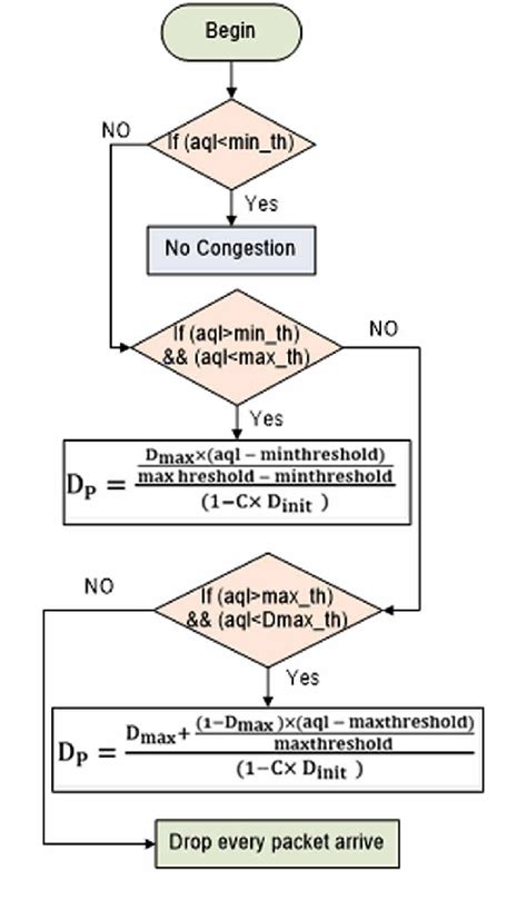 congestion estimation of the proposed cdgred method download