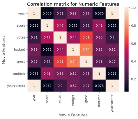 github pandey0809 movie dataset analysis