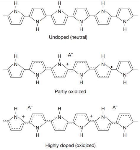 Recent Advances In Conjugated Polymer Based Biosensors For Virus Detection Pmc