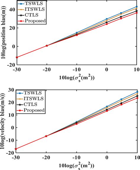Result Comparison Of Far‐field Source Position And Velocity Bias Download Scientific Diagram
