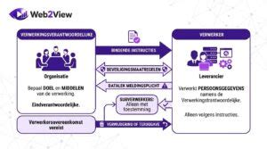 Verwerkersovereenkomst Voorbeeld Verplichtingen En Template