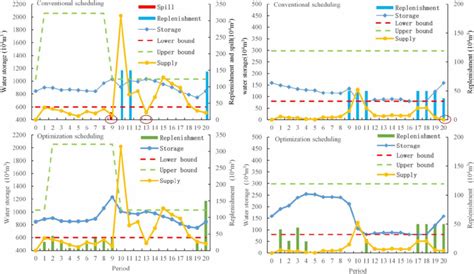 Operation Curves Of Reservoirs For Conventional And Optimization