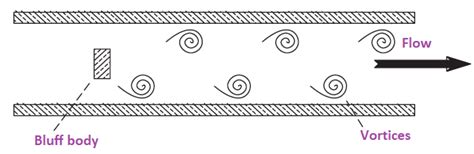 The Principle Of Operation Of A Vortex Flowmeter The Principle Of Operation Of A Vortex Flowmeter