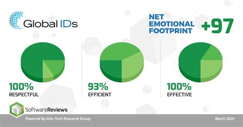 Global Ids On Linkedin Globalids Softwarereviews Netemotionalfootprint Customerfeedback