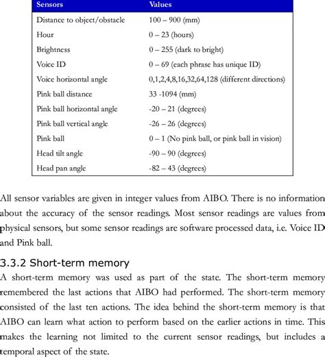 All Sensor Variables And Their Value Ranges Download Table