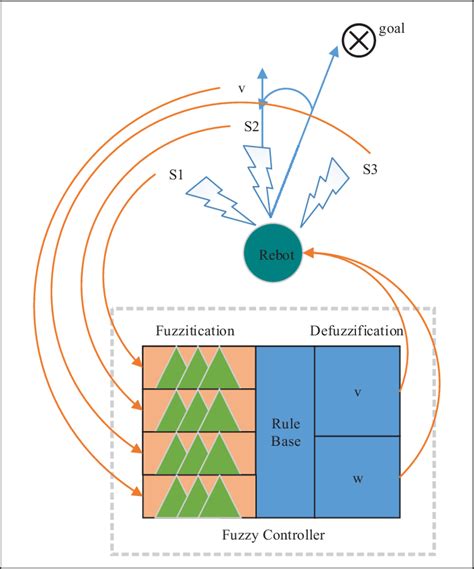 Fuzzy Control System Of Basketball Robot Download Scientific Diagram