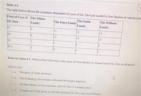 Solved Table 4 5 Nthe Table Below Shows The Quantities