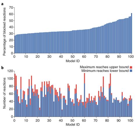 the blocked reactions and reactions involved in thermodynamically