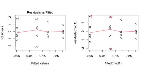 R In Summary Plots Of A Linear Model How To Label Outliers With A Grouping Variable Instead