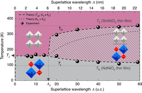 Sandwich Like Superlattice Structures Provide New Insight Into Materials Design