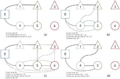 Figure 2 From A Deep Learning Attention Model To Solve The Vehicle