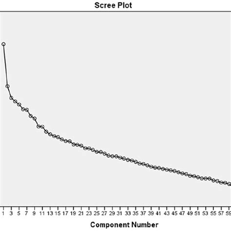 The Scree Plot Of Factor Analysis Download Scientific Diagram