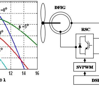 A Shows How The Maximum Values Of Cp Are Attained From The Diagram When Download Scientific