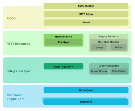Cortex Architecture Commerce