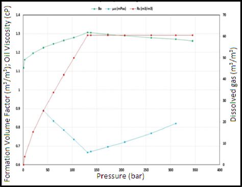 Table 1 From Significance Of Hydrodynamic Measurements In Oil Field Development Semantic Scholar