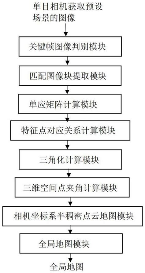 monocular camera based semi dense point cloud map construction method