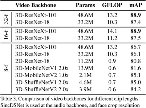Table 3 From How To Design A Three Stage Architecture For Audio Visual Active Speaker Detection