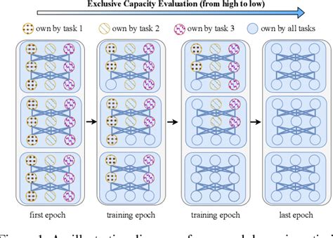figure 1 from deep multitask learning with progressive parameter