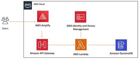 Build And Deploy A Web Application And Add Interactivity With An Api And A Database