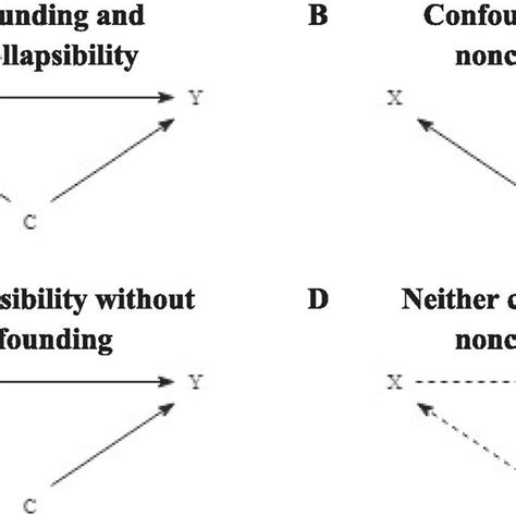 Directed Acyclic Graphs Of The Four Possible Scenarios Into Which Each