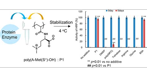 Synthesis Of Zwitterionic Polymers Containing A Tertiary Sulfonium