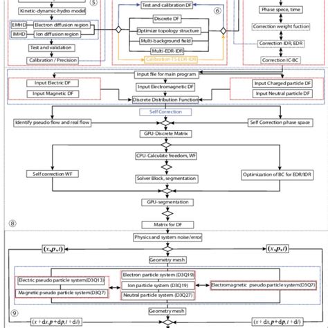 schematic of the flowchart and implementation for the input model